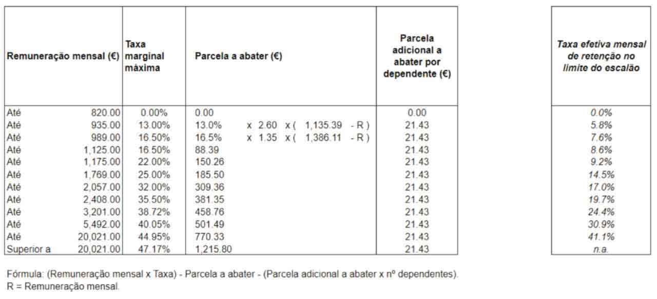 Tabelas de IRS em 2024