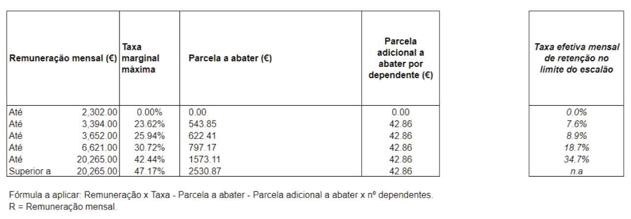 Tabelas de IRS em 2024