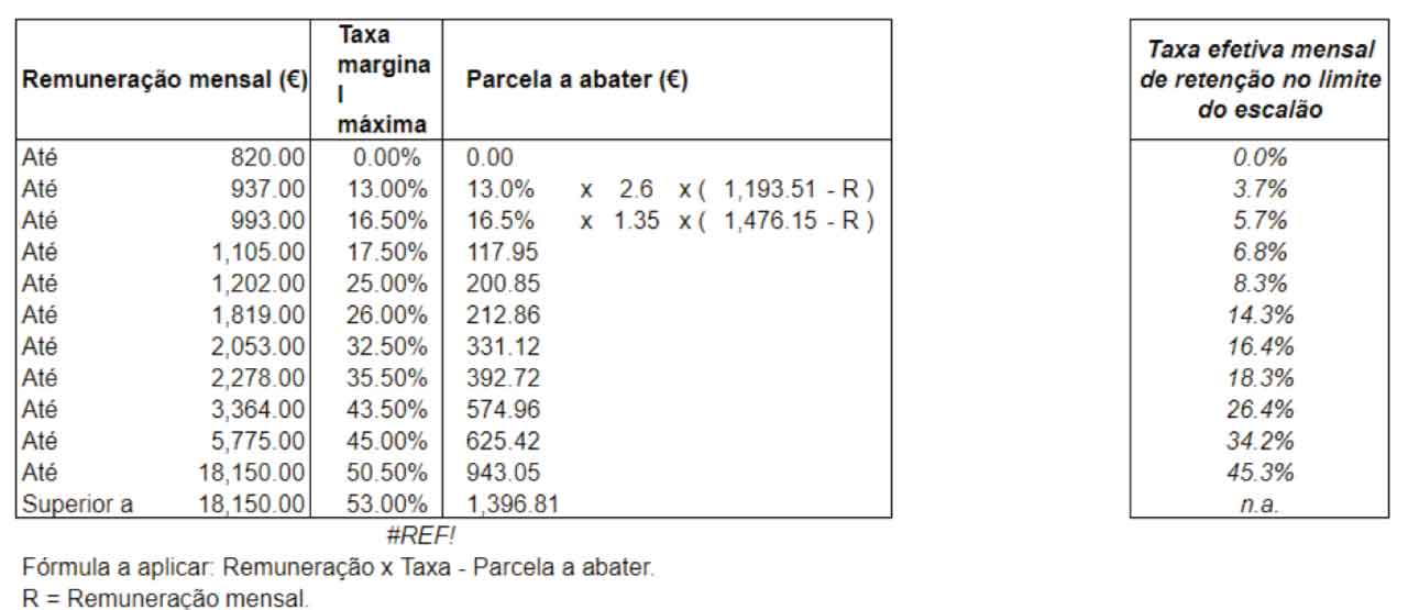 Tabelas de IRS em 2024