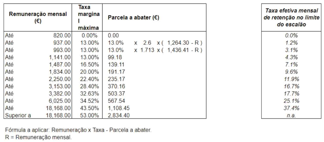 Tabelas de IRS em 2024
