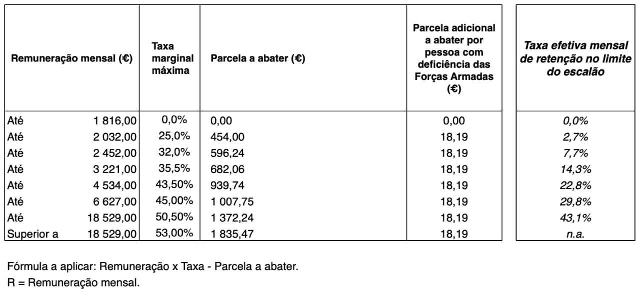 Tabelas de IRS em 2025 - Saiba quanto vai descontar