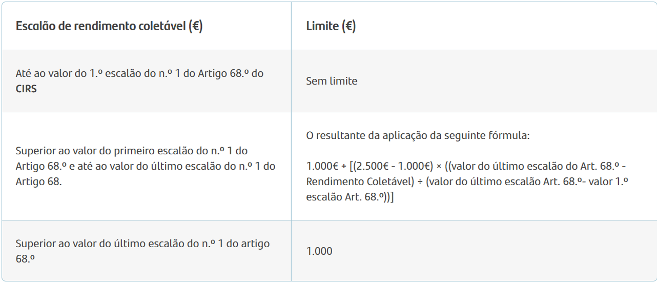 Quais são os benefícios fiscais do PPR?
