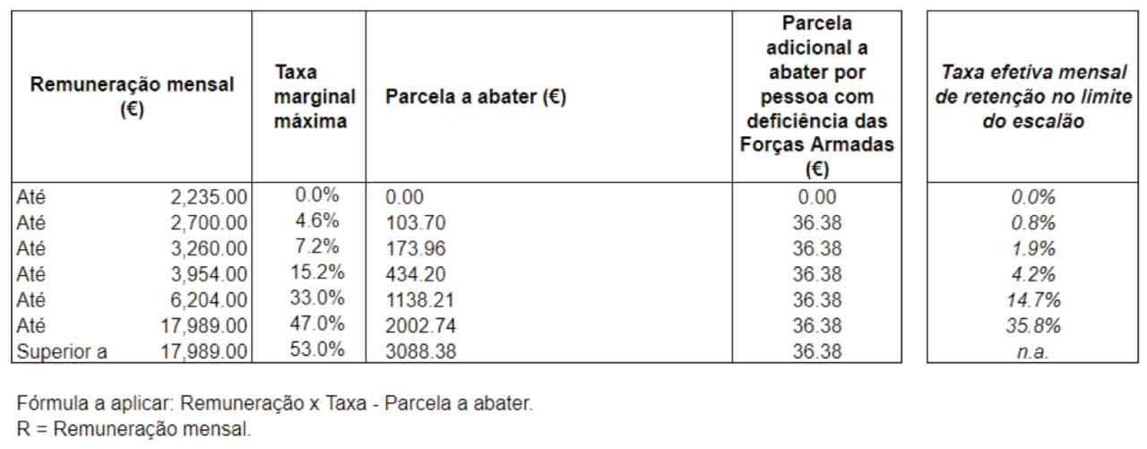 Tabelas de IRS em 2024