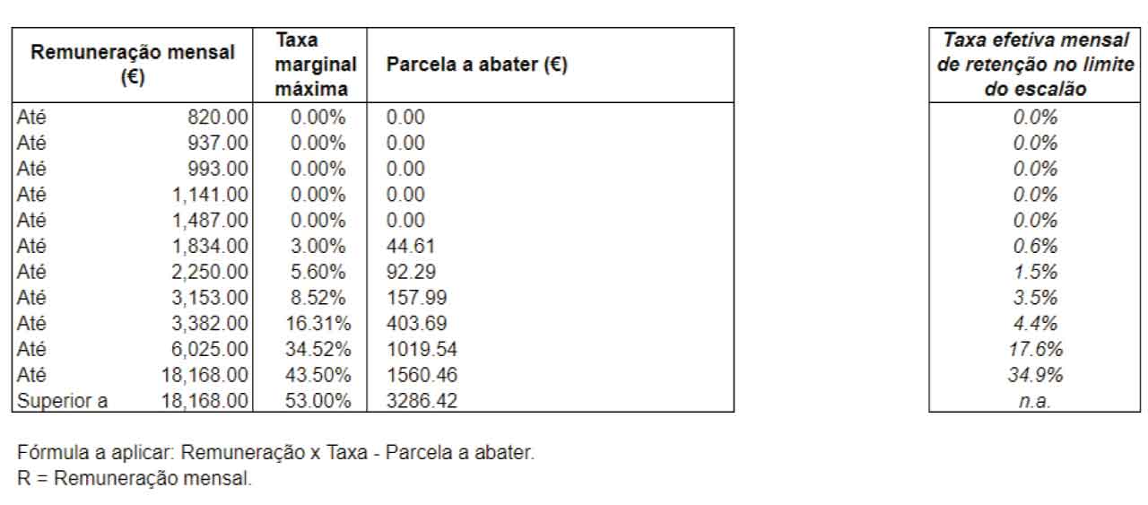 Tabelas de IRS em 2024